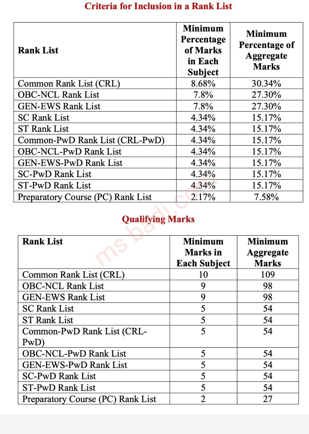 JEE ADVANCED 2024 RESULTS FINAL ANSWER KEY FOR PAPER 1 PAPER 2 RELEASED ...